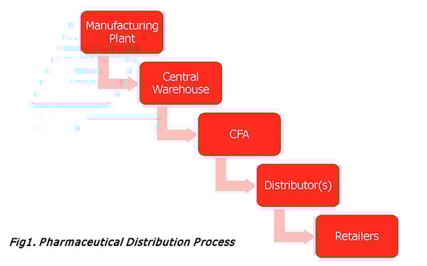 How Good Distribution Practices Help Ensure Pharmaceutical Quality